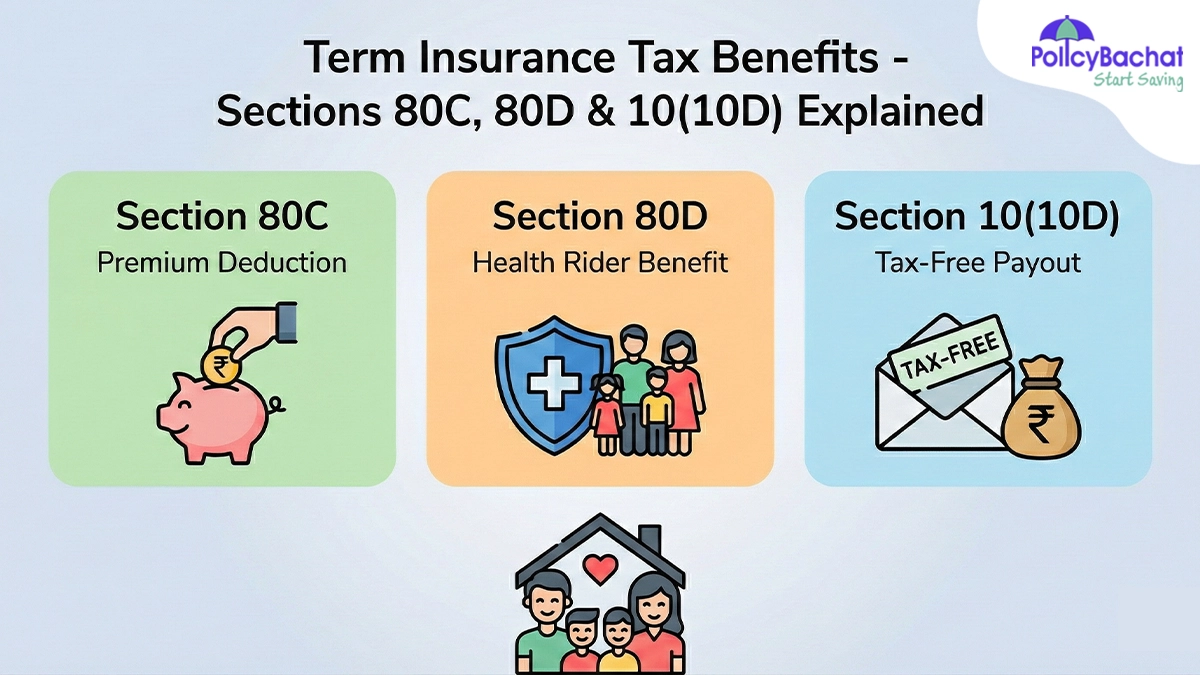 Term Insurance Tax Benefits - Sections 80C, 80D & 10(10D) Explained - PolicyBachat